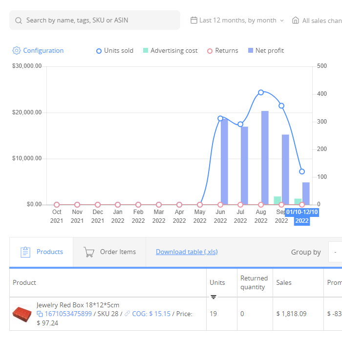Profit & LTV Analytics for Shopify sellers | sellerboard